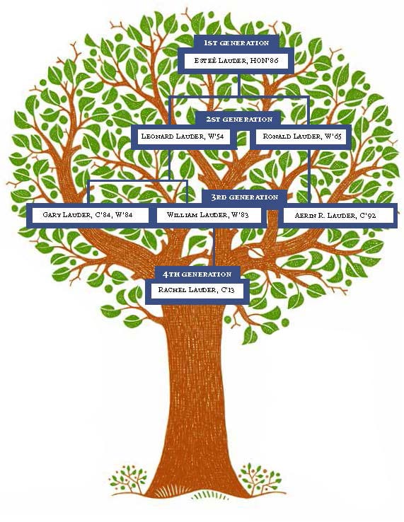 Getting to the Root of Family Trees